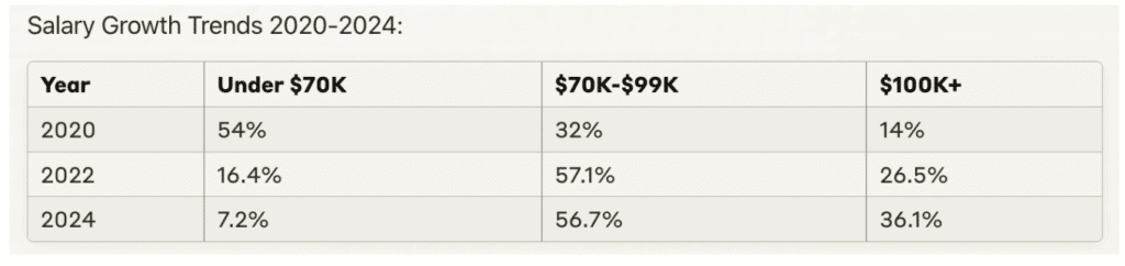 Case Manager Salaries Show Strong Growth Trend | Case Management Institute