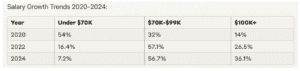 Case Manager Salaries Show Strong Growth Trend | Case Management Institute