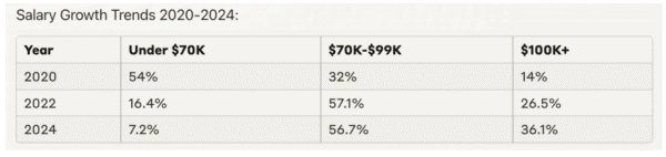 Case Manager Salaries Show Strong Growth Trend | Case Management Institute