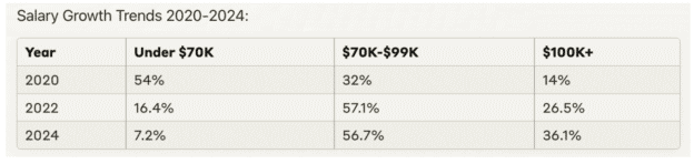 Case Manager Salaries Show Strong Growth Trend | Case Management Institute