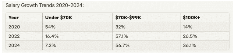 Case Manager Salaries Show Strong Growth Trend | Case Management Institute