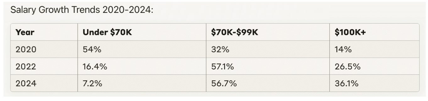 Case Manager Salaries Show Strong Growth Trend | Case Management Institute